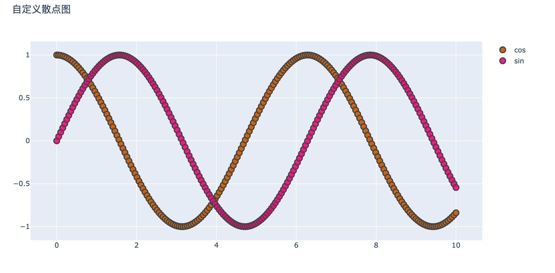 高级可视化神器Plotly玩转散点图_plotly-go-CSDN博客