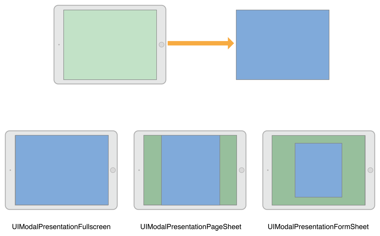 0306--iOS之阅读View Controller Programming Guide for iOS---(三)Presentations and Trasitions_self ...