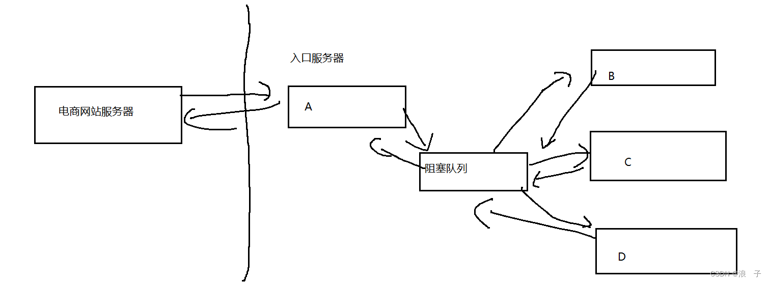 JAVAEE-7-阻塞队列-CSDN博客