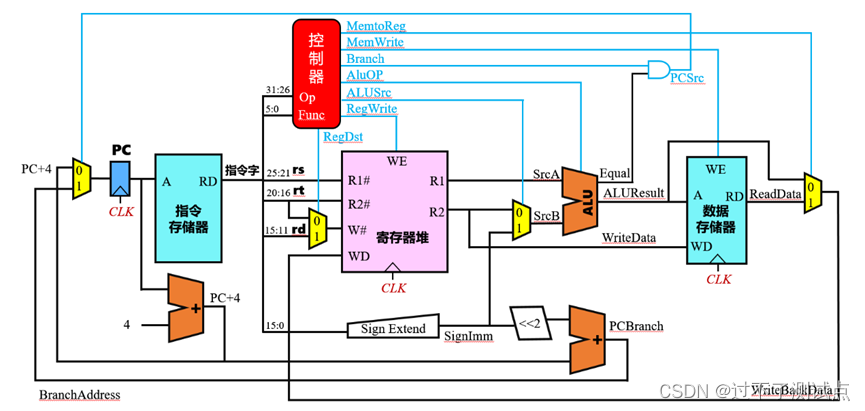 实验九 单周期mips Cpu设计实验（基于logisim）利用运算器实验存储系统实验中构建的运算器、寄存器文件、存储系统等部件以及 Lo