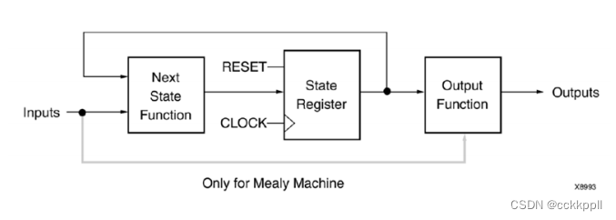 vivado FSM Components_vivado inferred fsm-CSDN博客