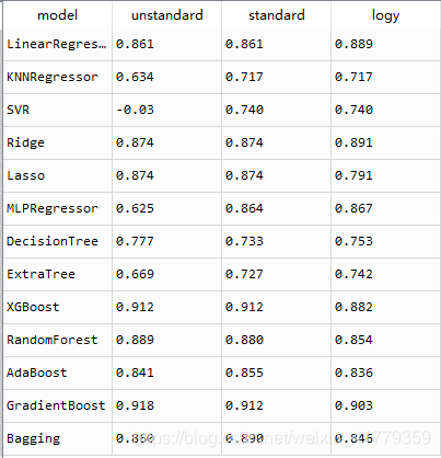 【机器学习之路】十三种回归模型预测房价_房价预测用什么算法-CSDN博客