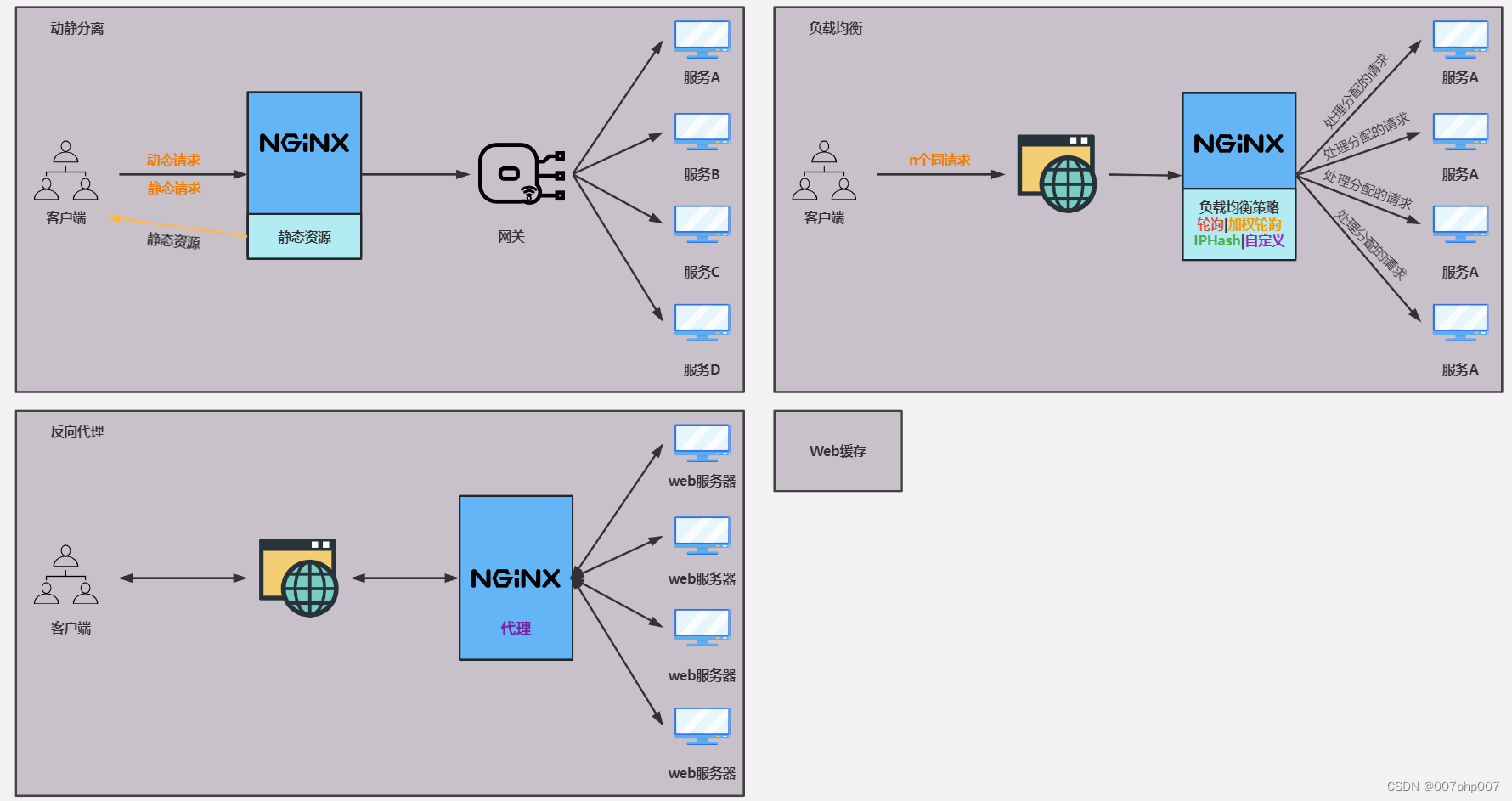 深入理解NGINX架构设计及其实战场景_nginx 使用场景-CSDN博客