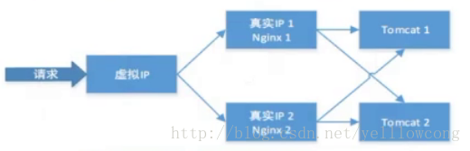 Nginx之keepalived实现高可用（双机热备自动切换）nginx双机热备 Csdn博客