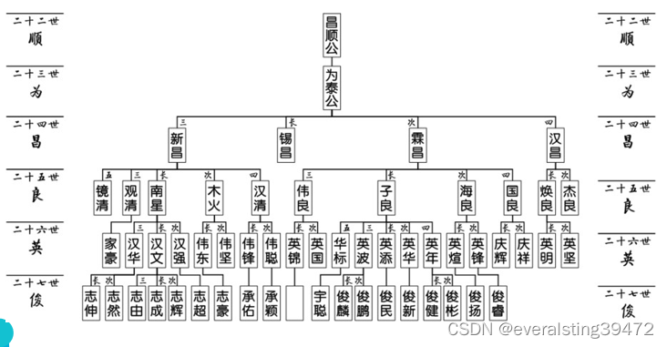 数据结构 第一章 数据结构的基本概念和术语 四个基本类型数据结构、顺序映像和非顺序映像还有fn的数量级 Csdn博客