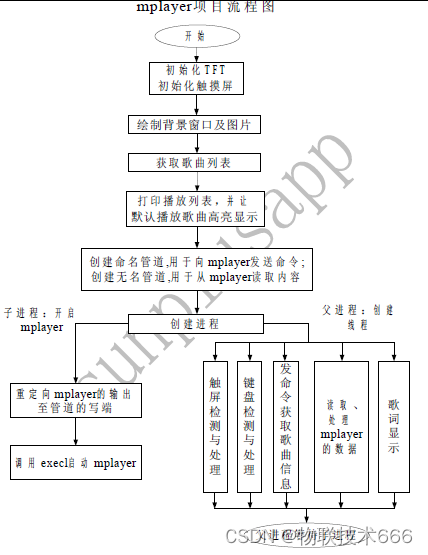 嵌入式培训机构四个月实训课程笔记（完整版） Linux系统编程第十天 Linux下mplayer音乐播放器练习题（物联技术666） Csdn博客 