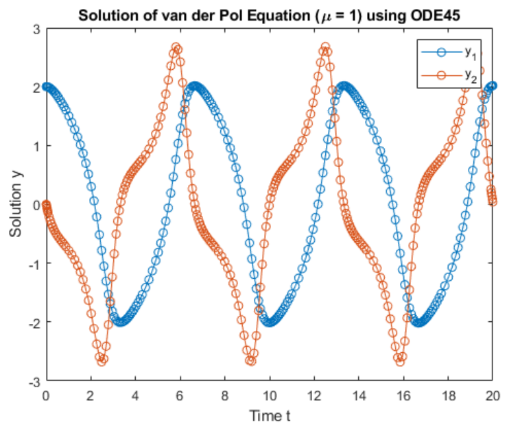 matlab使用教程(26)—常微分方程的求解_ode89-CSDN博客