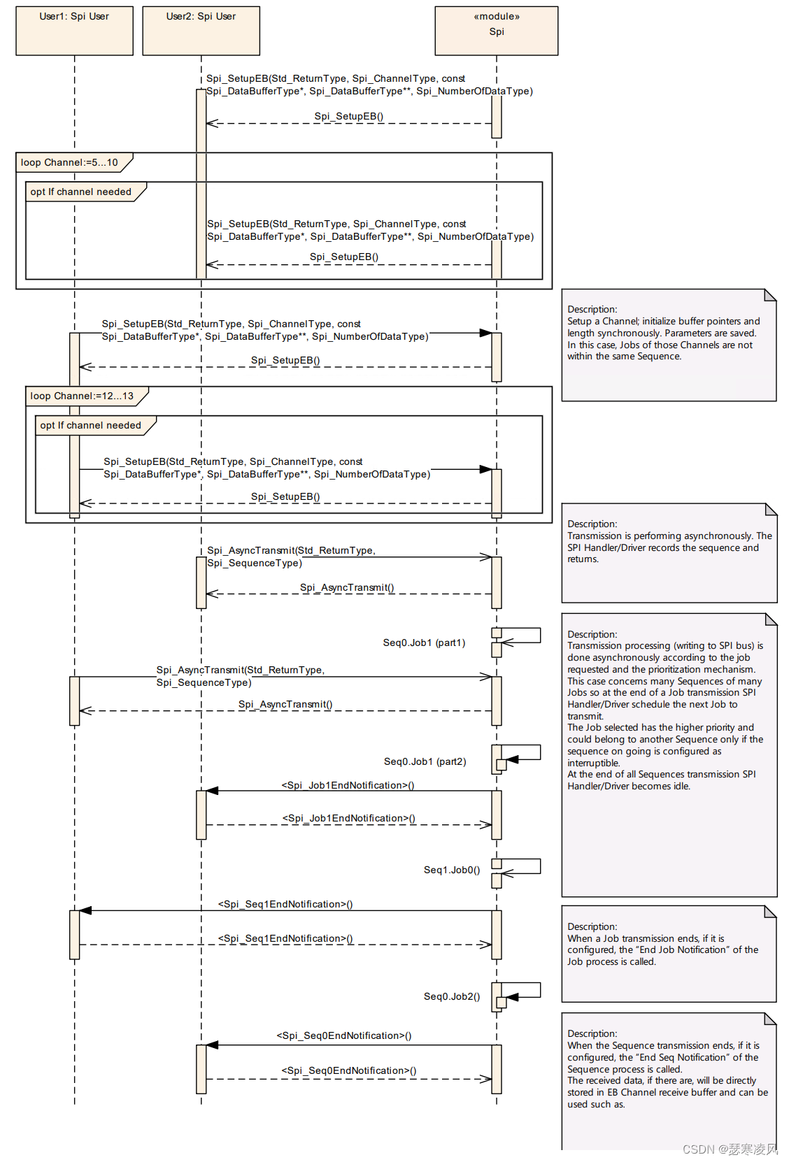 CP AUTOSAR标准之SPI Handler/Driver(AUTOSAR_SWS_SPIHandlerDriver)_spi 异步实现 ...