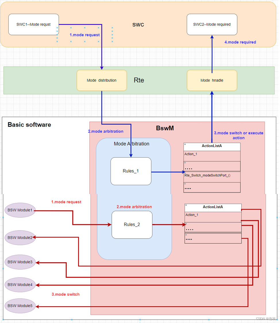 [AutoSar]状态管理（四）单核BswM（二）流程、配置、 代码-CSDN博客
