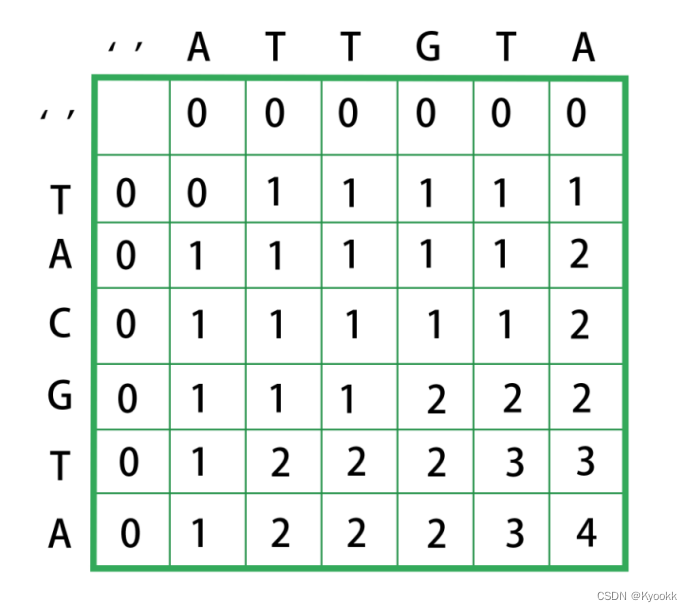 Rosalind 033 Finding a Shared Spliced Motif-CSDN博客