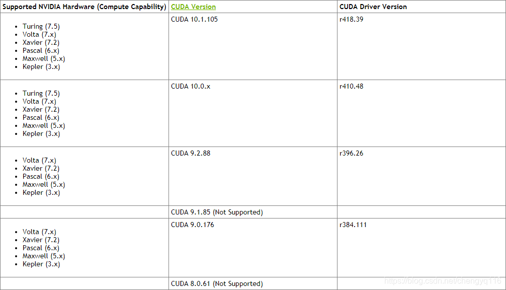 cuDNN Support Matrix - CUDA - cuDNN - CUDA driver - NVIDIA Hardware ...