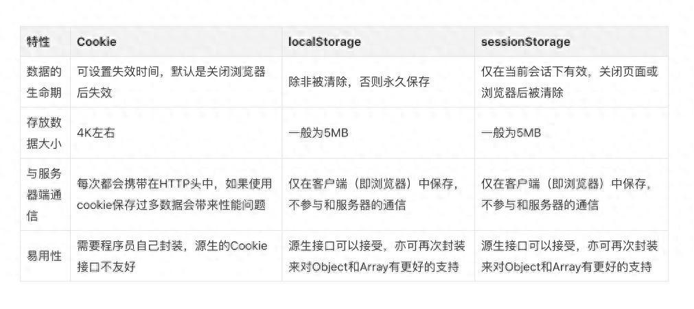 前端扫盲：cookie、localStorage和sessionStorage_sessionstory-CSDN博客