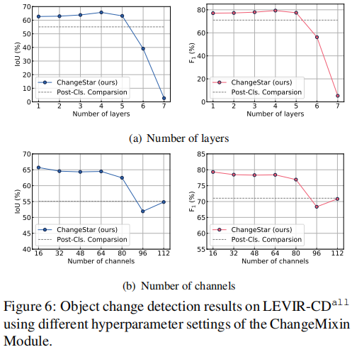 论文解读：ChangeStar | Change is Everywhere: Single-Temporal Supervised Object Change Detection in ...