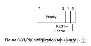 [笔记] GICv3/v4 ITS 与 LPI_gic lpi-CSDN博客