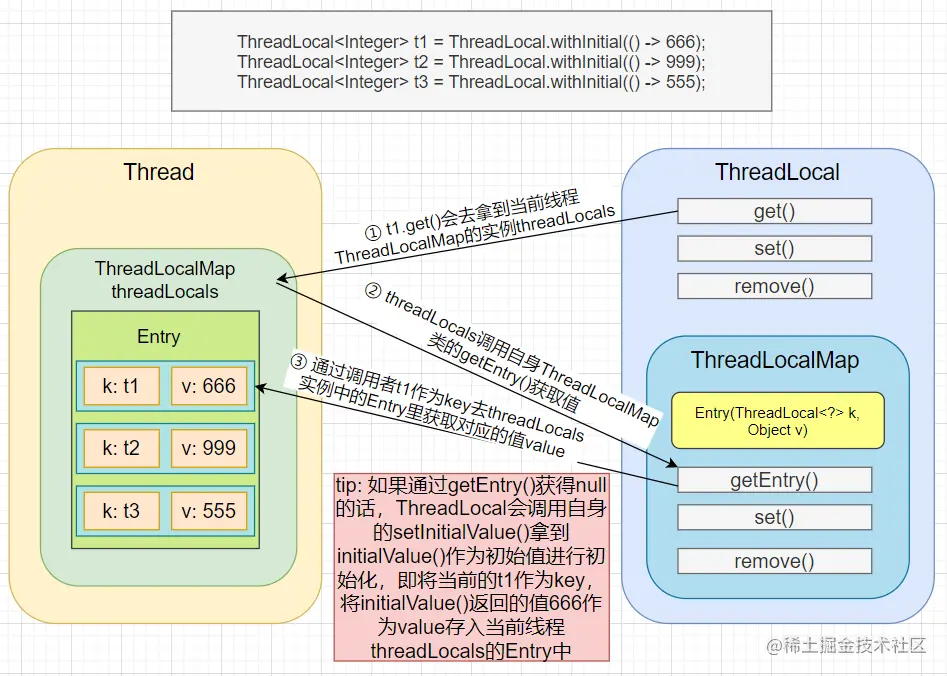 关于ThreadLocal的详细解析_获取当前线程的threadlocal-CSDN博客
