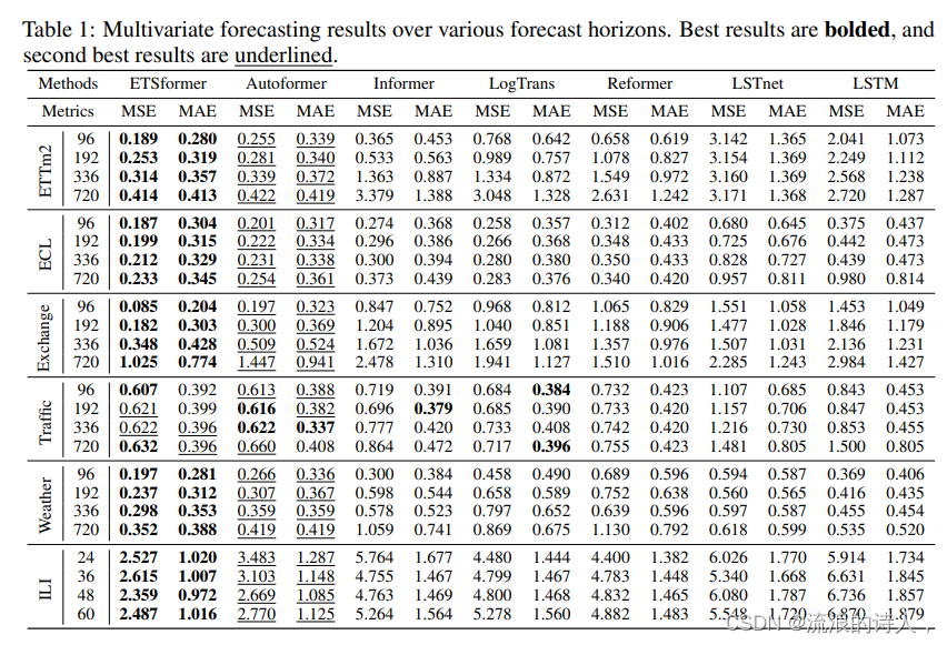 ETSformer: Exponential Smoothing Transformers for Time-series Forecasting-CSDN博客