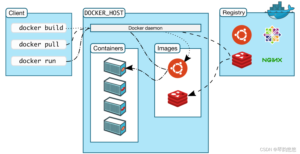 【Docker】D1.概述_dockerd-CSDN博客