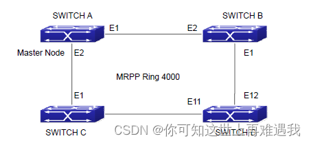 神州数码DCN交换机 Cluster & MRPP & ACL & QOS 配置_交换机 mrpp-CSDN博客
