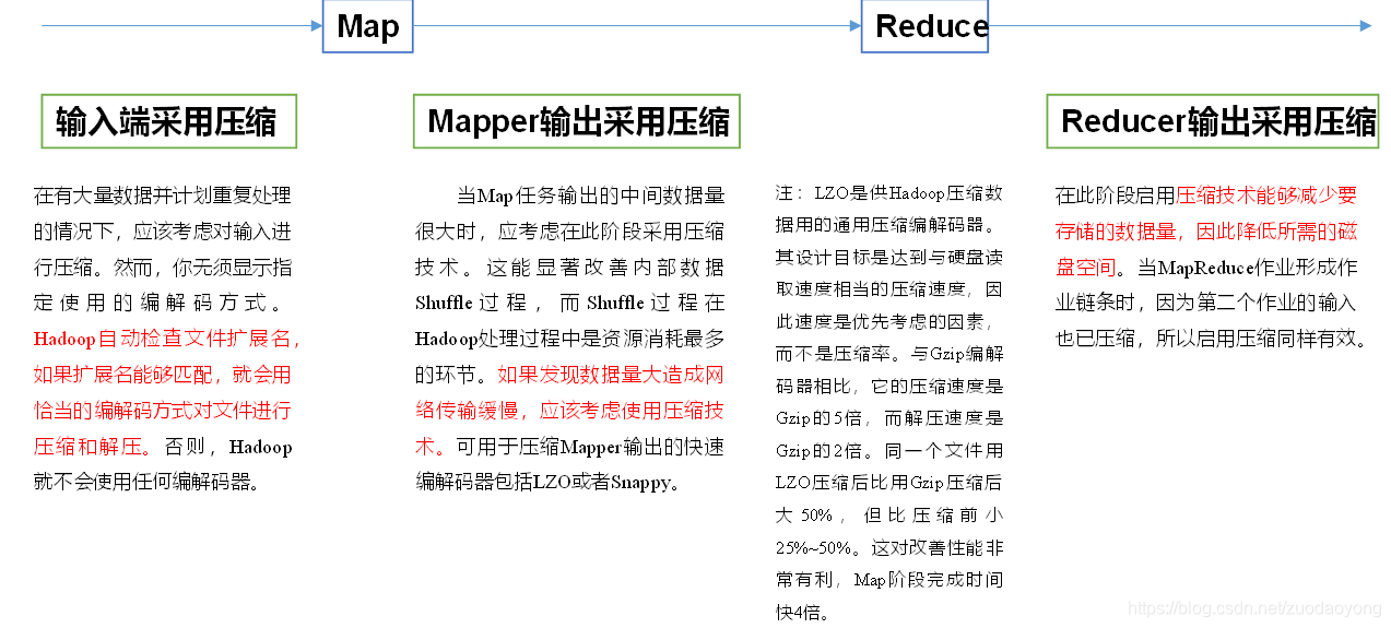Hadoop压缩技术详解-CSDN博客