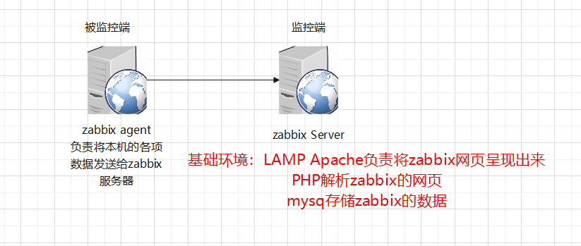 Zabbix 介绍及部署：_zabbix apache php配置-CSDN博客