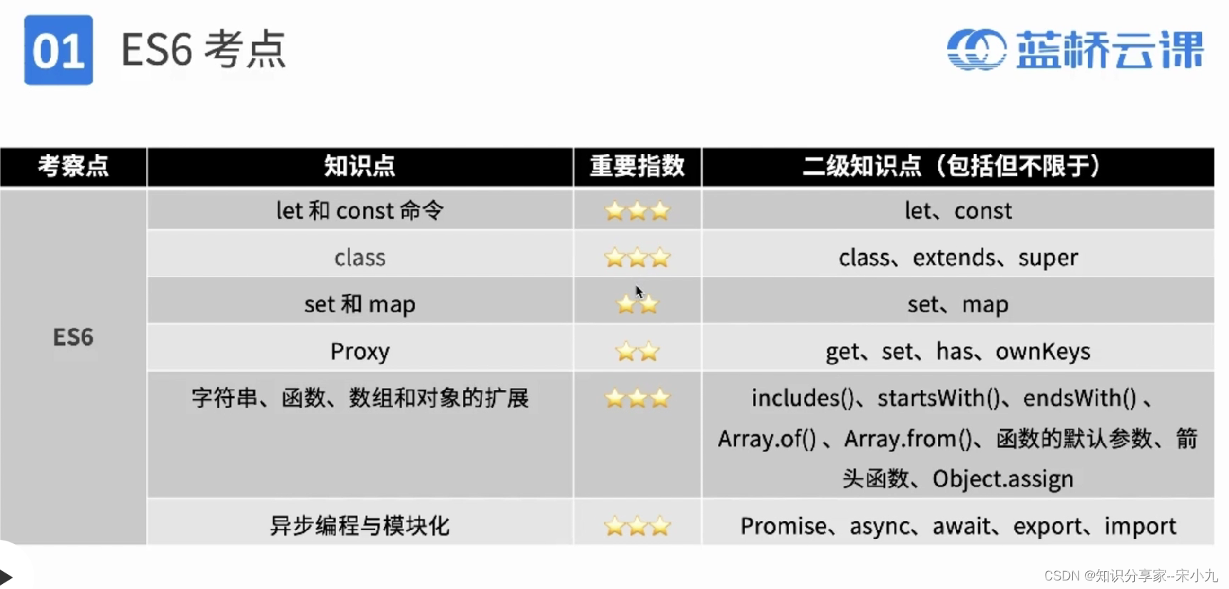 学习记录1---ES6(蓝桥杯考点 let const)_蓝桥let-CSDN博客