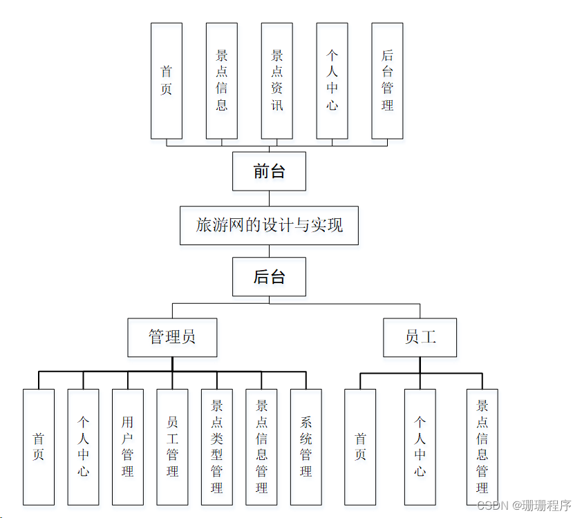 Javaphpnodejspython旅游网的设计与实现【2024年毕设】 Csdn博客