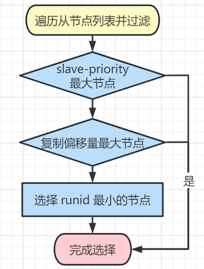 【Redis】Redis高可用之Sentinel哨兵模式详解（Redis专栏启动）_jedisconnectionfactory连接redis哨兵-CSDN博客