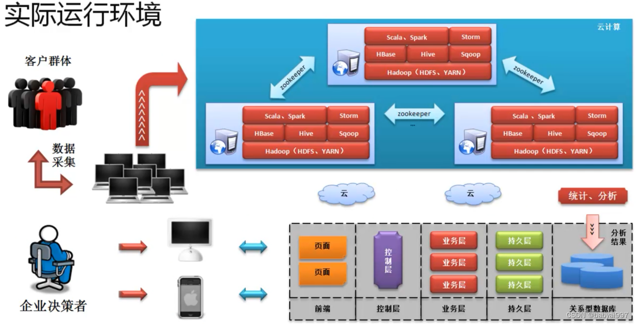 大数据入门指南:环境搭建与hadoop基础 Csdn博客
