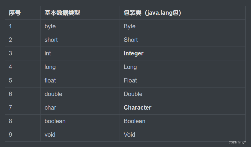 day16 java 包装类-CSDN博客