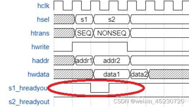 AHB2APB同步桥设计实例_ahb门控-CSDN博客