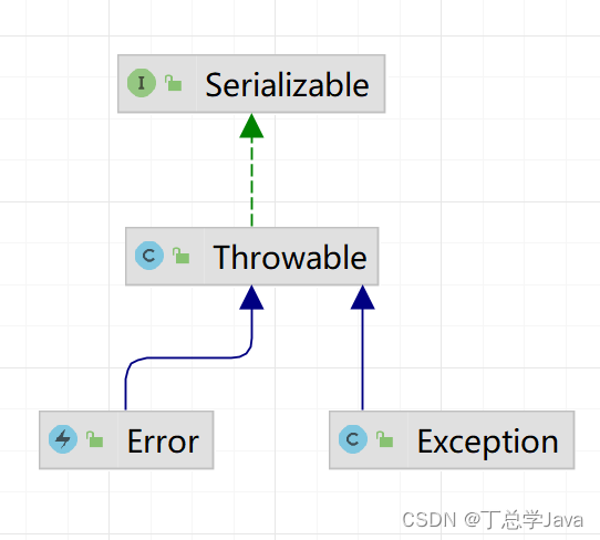 异常的使用-CSDN博客