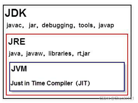Day01：Java入门知识与背景（包括JDK.环境配置）_消费式电子产品的java应用执行环境是下列哪一项-CSDN博客