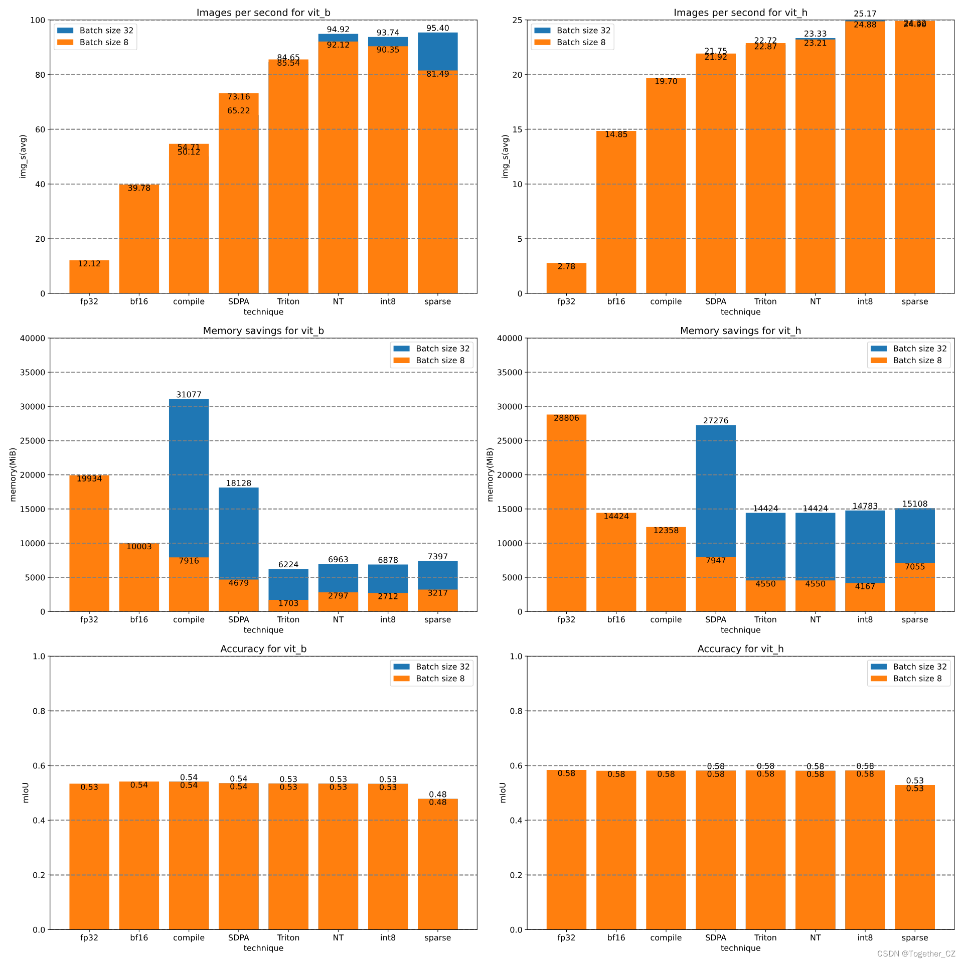 SAM-FAST:Accelerating Generative AI with PyTorch: Segment Anything ...