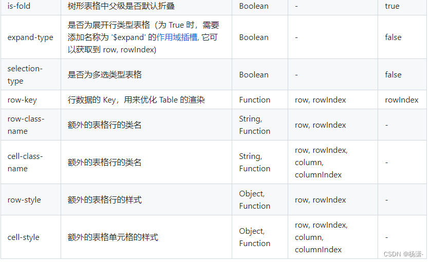 vue-table-with-tree-grid 在 Vue中的使用_vue3使用vue-table-with-tree-grid-CSDN博客