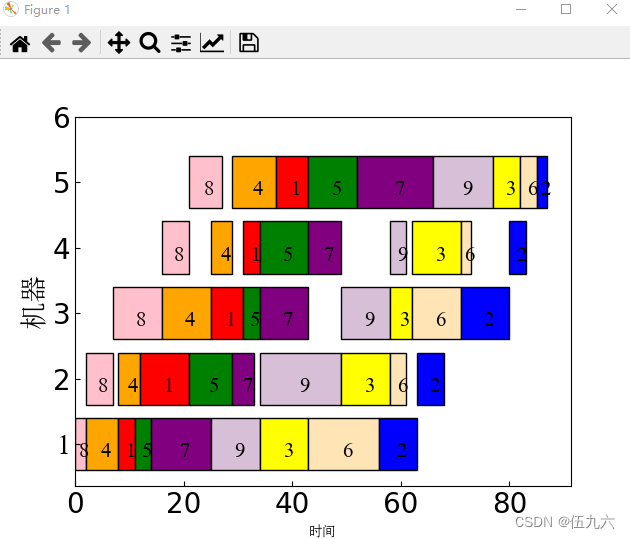 遗传算法解决（柔性）流水车间问题（python）遗传算法在工件加工 Python Csdn博客
