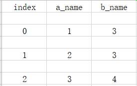 python读写csv文件两种方法(pandas/csv)_csv writerows可以是dataframe-CSDN博客