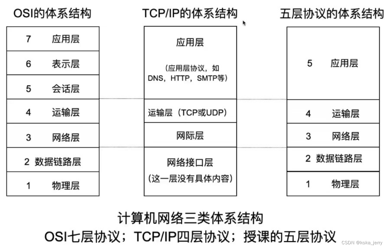 嵌入式学习——3——网络编程，ip,TCP,UDP_嵌入式udp 消息队列-CSDN博客