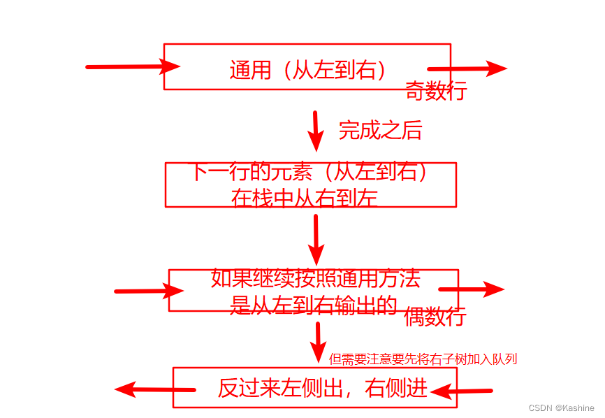 剑指 Offer 32 - III. 从上到下打印二叉树 III_从上到下打印二叉树 iii 原题链接-CSDN博客