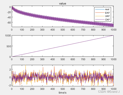 三种滤波（EKF、UKF、CKF）的对比，含MATLAB源代码_卡尔曼讲解与各种典型进阶MATLAB编程-CSDN专栏
