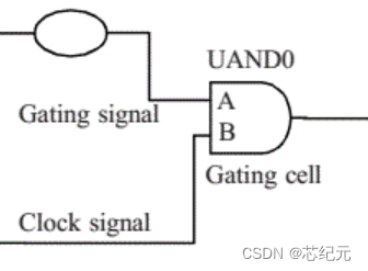 低功耗设计——Clock Gating详解-CSDN博客