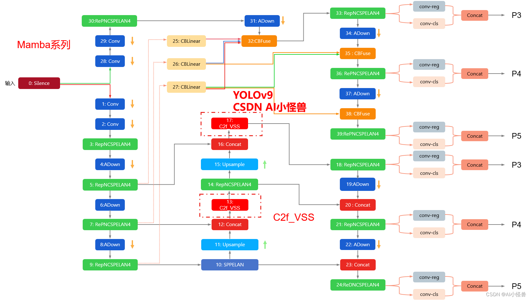 YOLOv9独家原创改进：mamba系列 | 视觉态空间（VSS）块结合C2f二次创新，轻量级改进 | VMamba2024年最新成果_mamba vss-CSDN博客
