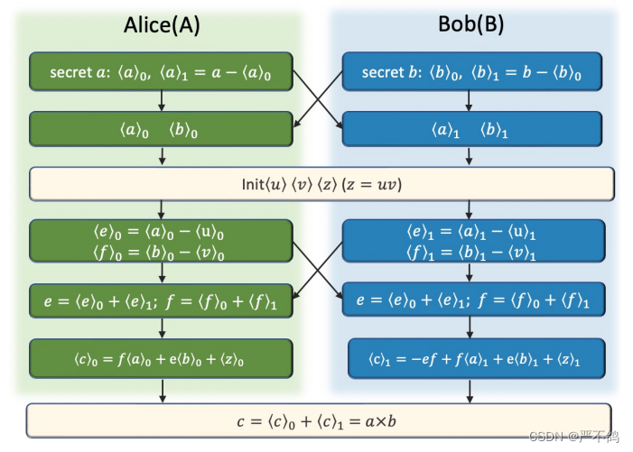 【隐语笔记6】逻辑回归LR与广义线性模型GLM开发实践_tweedie 分布-CSDN博客