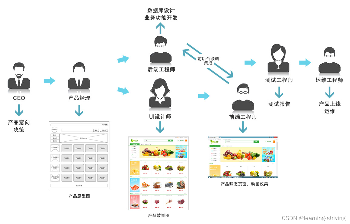 前端开发与html学习笔记前端开发笔记 Csdn博客