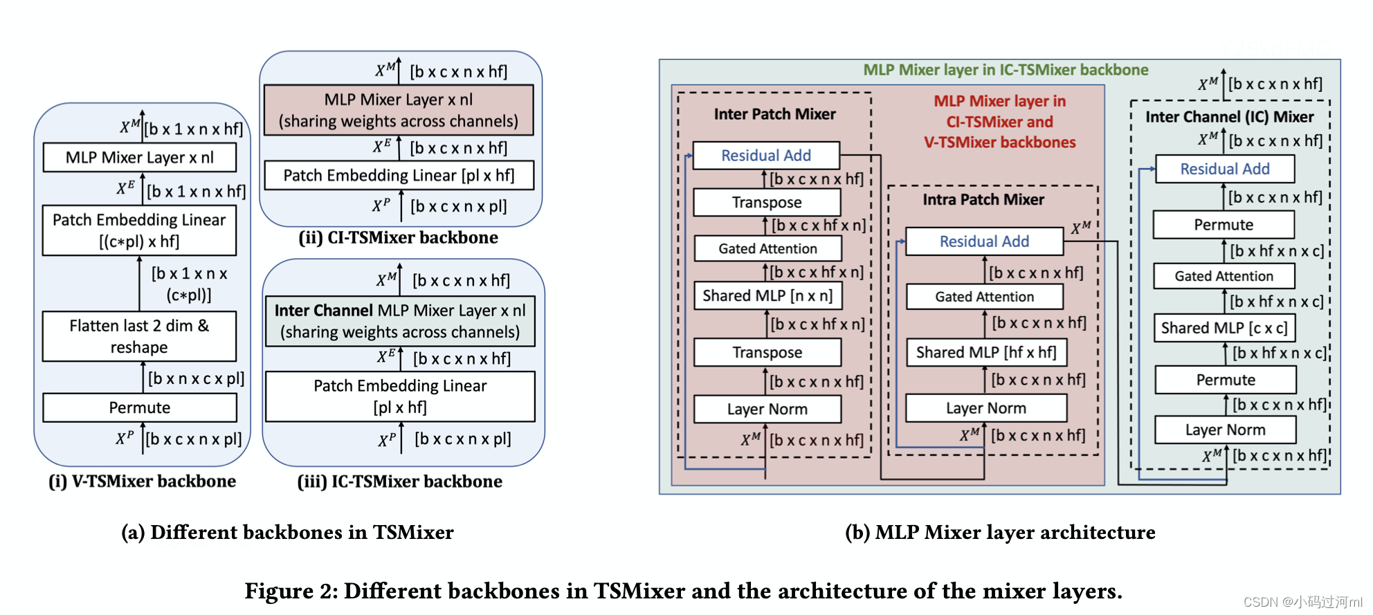 【论文阅读】CI-TSMixer-CSDN博客