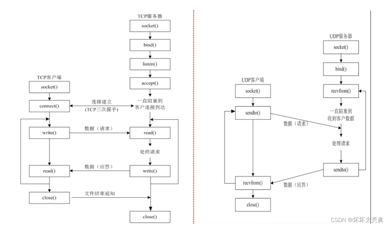 Tcp编程基础 Csdn博客