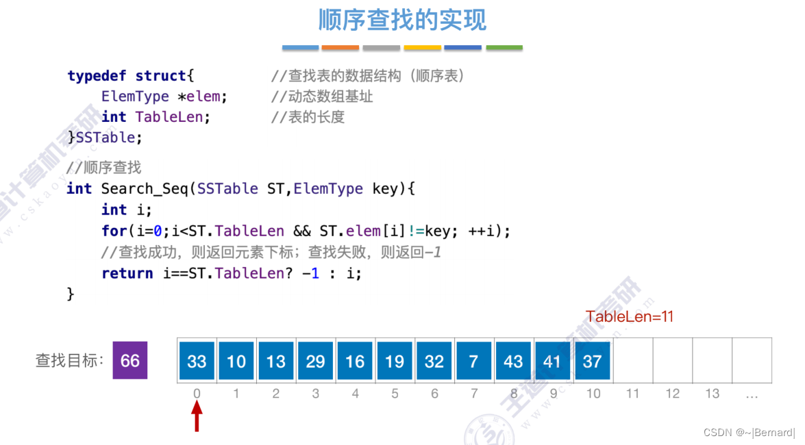 王道考研数据结构第七章知识点总结_根叶黑,不红红,黑路同-CSDN博客