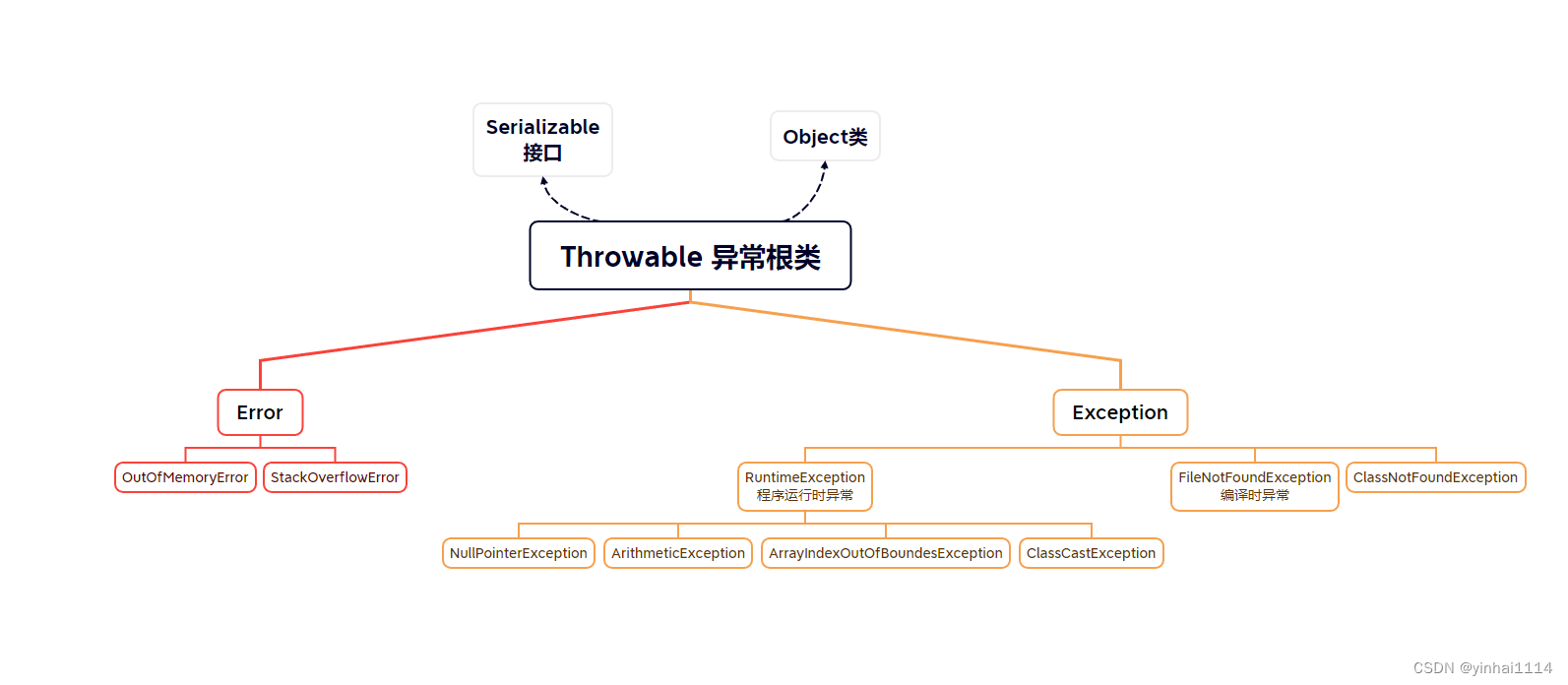 【Java学习笔记】47 - 异常，try-catch处理，throw处理_java try catch throw-CSDN博客