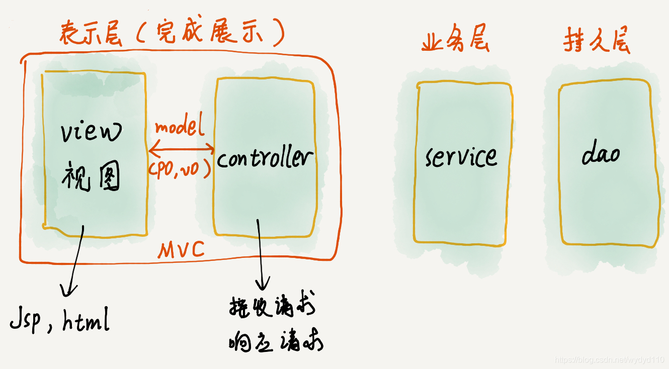 学到快乐之 - Spring MVC 应用_spring mcv-CSDN博客