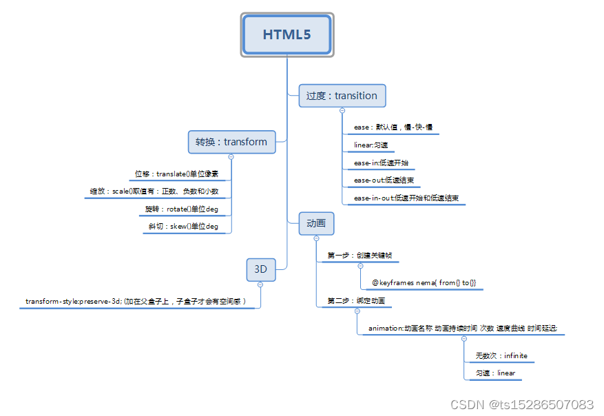 HTML5 透视和3D_h5透视-CSDN博客
