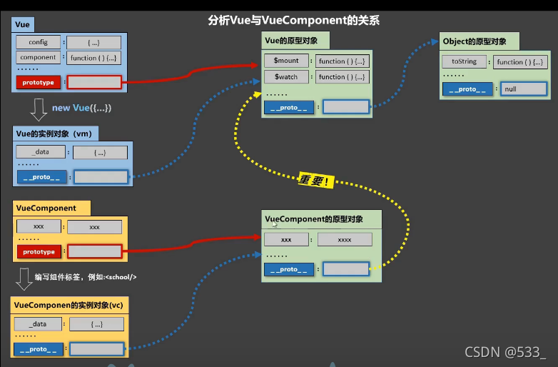 [vue] 一个重要的内置关系 VueComponent.prototype.__proto__ === Vue.prototype-CSDN博客